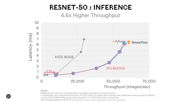 Graphcore sets new AI Performance Standards with MK2 IPU Systems